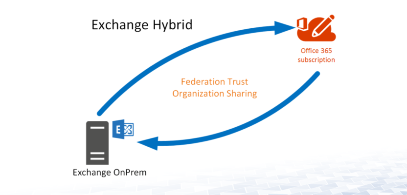 Using MS Teams with on-premises Exchange – IamITgeek – aka Shabaz Darr